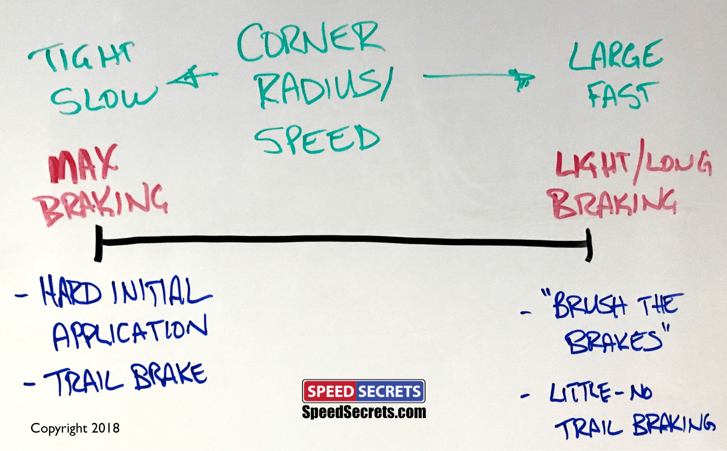Braking Spectrum Illustration | Speed Secrets